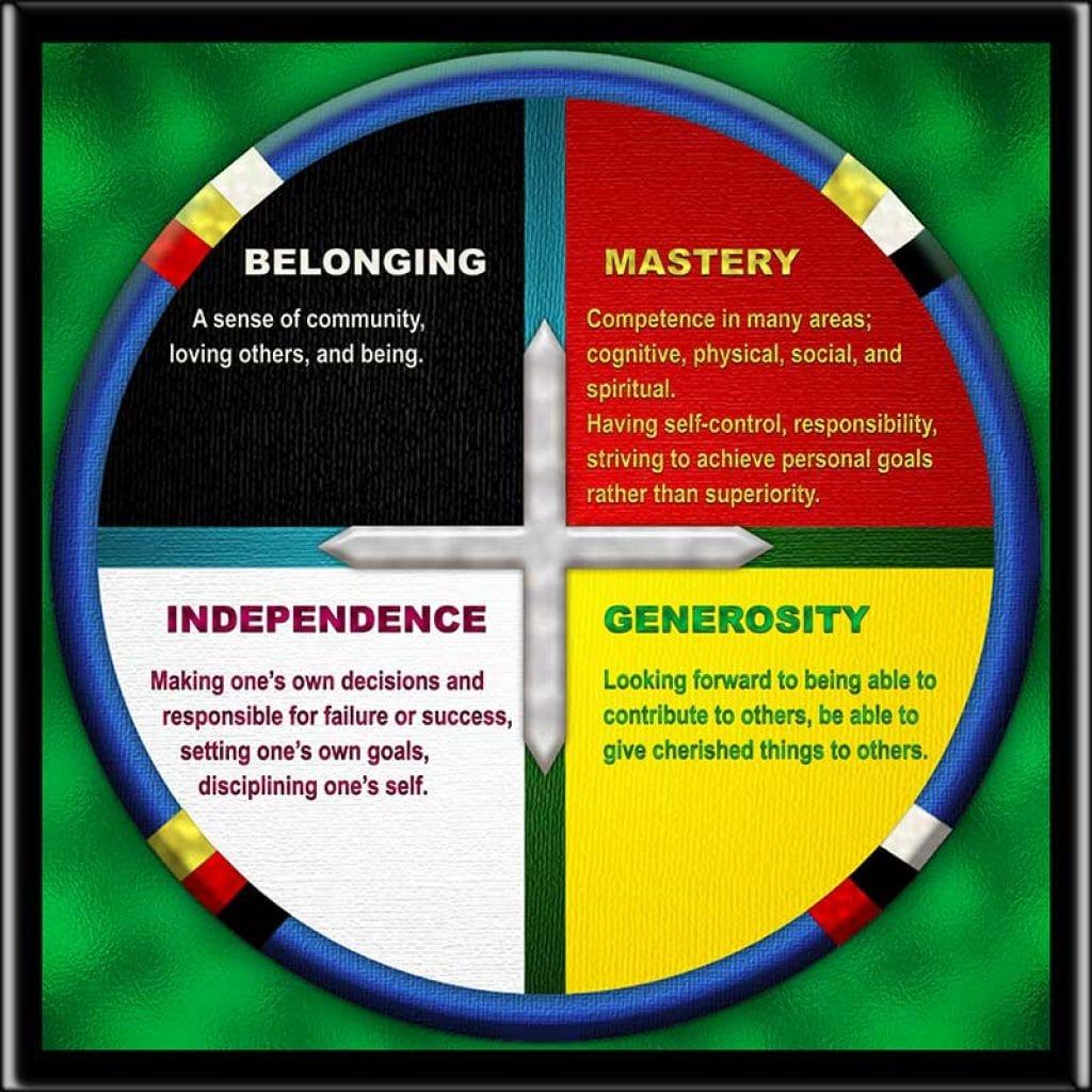 Circle of Courage Wall Banner | Jump2Math Sensory Paths & Physical Math